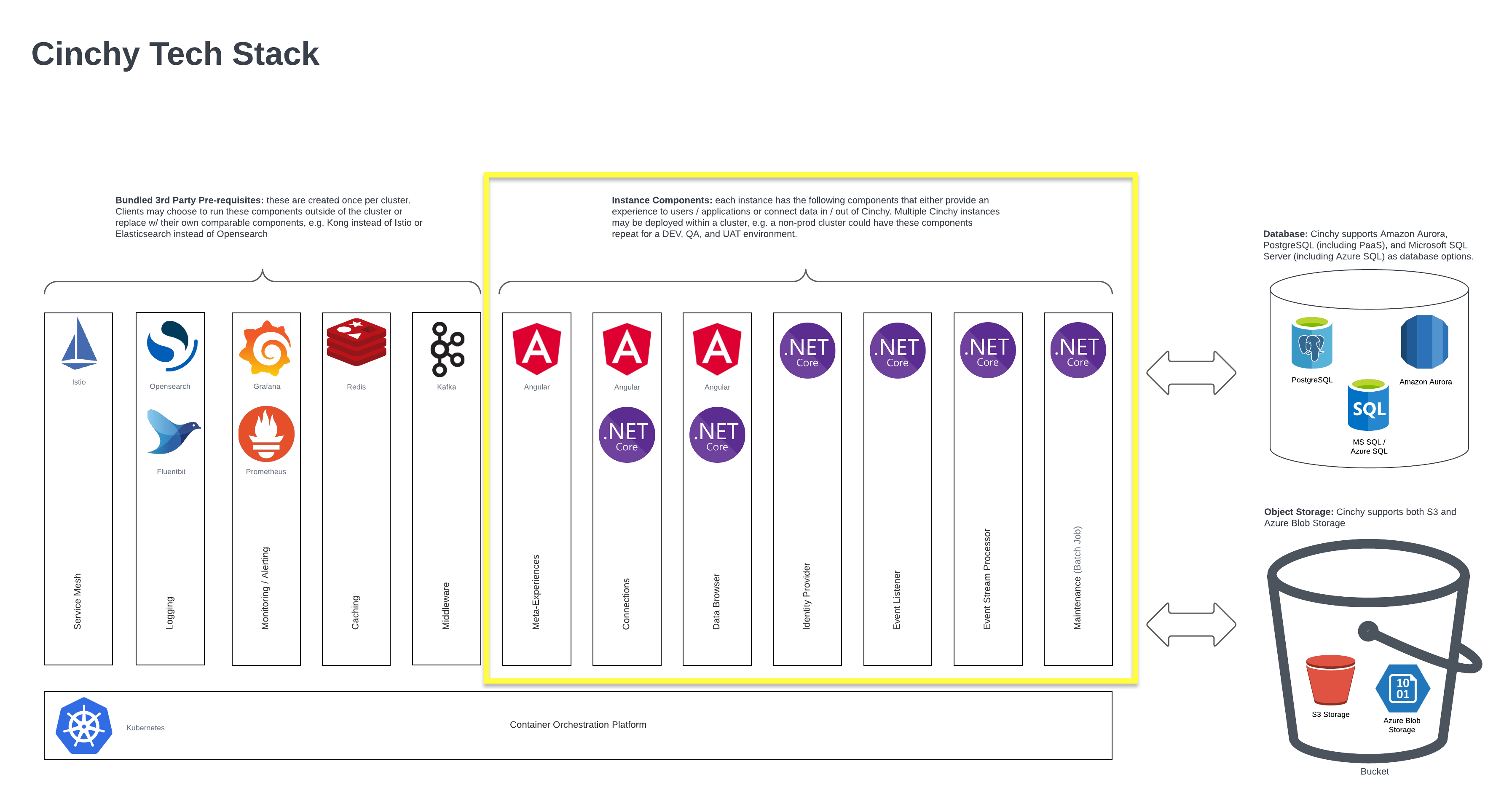 Kubernetes deployment architecture | Cinchy Documentation